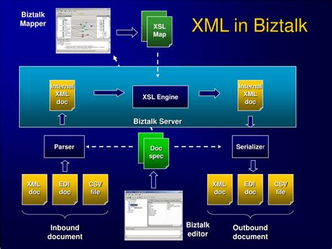 Ppt Introduction To Xml Soap And Biztalk Powerpoint Presentation Free Download Id1087406