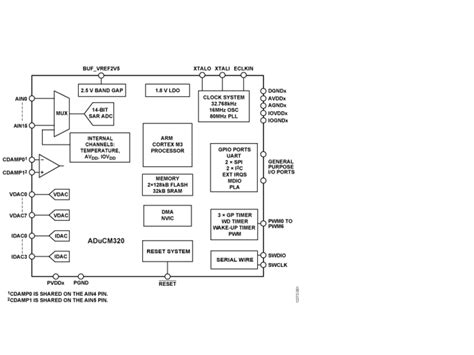 Precision Analog Functions In Cortex M3 MCU