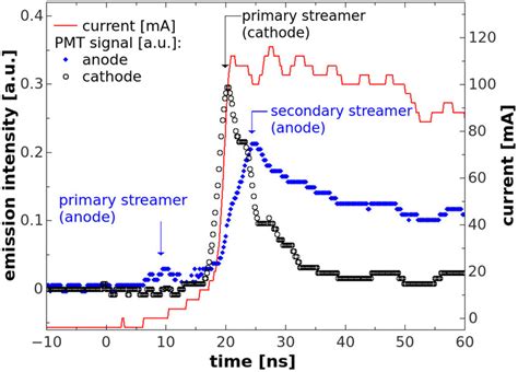 PMT Signals Of The TS Discharge Streamer Phase Measured Near The Download Scientific Diagram
