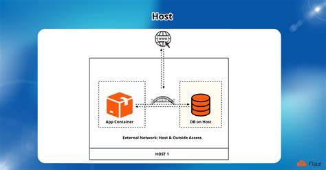 Cara Menggunakan Docker Network Kustom Panduan Bridge And Compose Knowledgebase Flazid