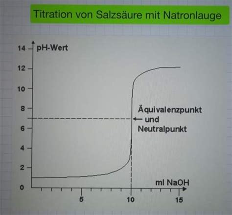 Titration Von Salzsäure Mit Natronlauge Chemie Salzsäuren