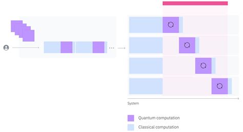 How Execution Modes Enable Efficient Utility Scale Workloads With