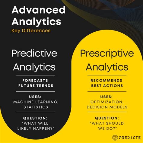 On Linkedin Predictive Vs Prescriptive Analytics Whats