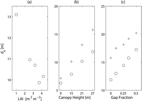 Les Domain Averaged Eddy Penetration Depth δ E Vs A Leaf Area Download Scientific Diagram