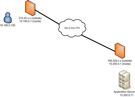 Site To Site VPN Cisco Community