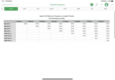 Apple A12x Bionicの詳細なcpuクロック数が判明