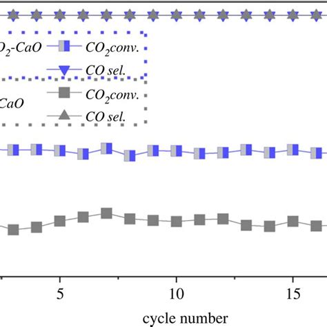 Cycle Performance Of Iccu Rwgs Using 33 Ceo2 Cao Dfm At 650°c