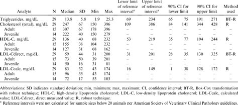 Median Standard Deviation Minimum And Maximumvalues Reference