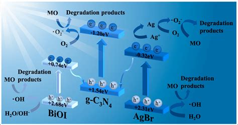 Agbr Bioi G C3n4 Photocatalyst With Enhanced Photocatalytic Activity Under Visible Light