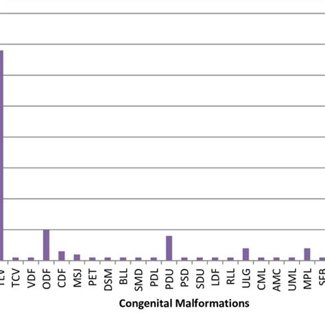 Bar Chart Showing The Frequency Of Congenital Malformation And Download Scientific Diagram