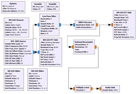 Gnuradio Fm Receiver Getting Started Making It Up