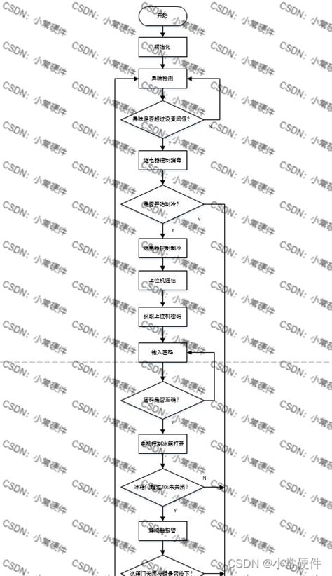 stm32单片机开发实例 基于stm32单片机的智能冰箱系统 基于stm32的电冰箱控制器设计 csdn博客