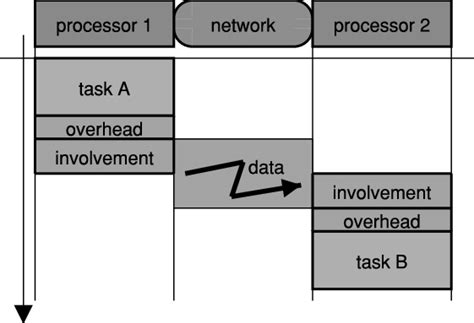 Scheduling Model With Processor Involvement Download Scientific Diagram