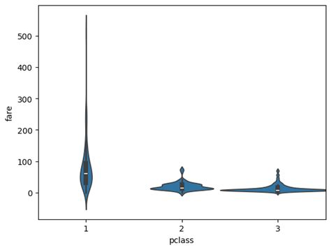 Customizing Violin Plot Widths In Seaborn Geeksforgeeks