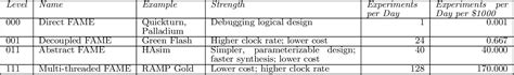 Table 1 From A Case For Fame Fpga Architecture Model Execution