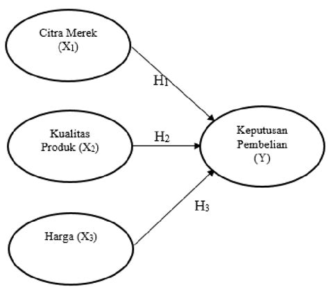 Gambar 1 Model Penelitian Metode Penelitian Desain Penelitian Ini