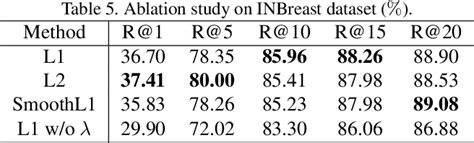 Table 5 From Cascaded Generative And Discriminative Learning For Microcalcification Detection In