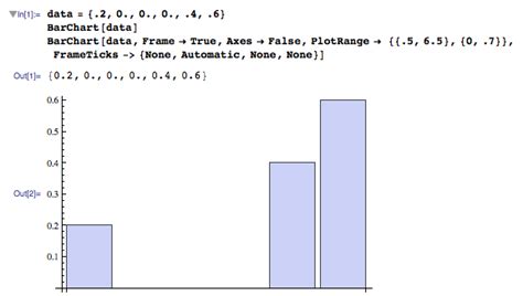 Wolfram Mathematica Not Cropping Barchart When Using Frame Instead Of