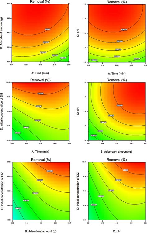 Two Dimensional Contour Plots Of Ccd Optimization Download Scientific Diagram