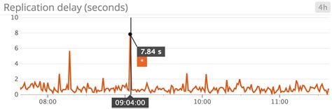 Key Metrics For Amazon Rds Postgresql Monitoring Datadog