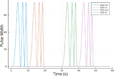Figure 4 From Optimal Control For A Shape Memory Alloy Actuated Soft