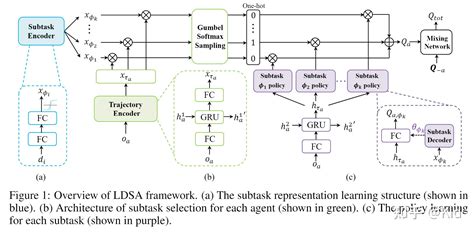 [论文浅读 Nips22]ldsa Learning Dynamic Subtask Assignment In Cooperative Marl 知乎