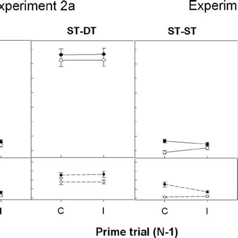 response times rts in ms and percentage error pe for the simon task