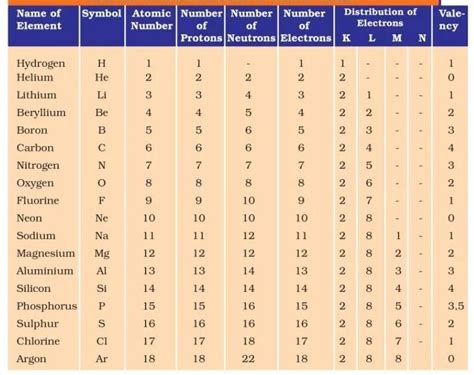 Using The Periodic Table Of Elements Write The Electron Configuration