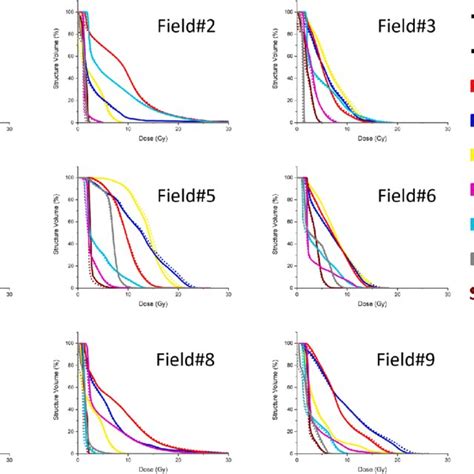Field Based Dvh Analysis For A Representative Head And Neck Cancer