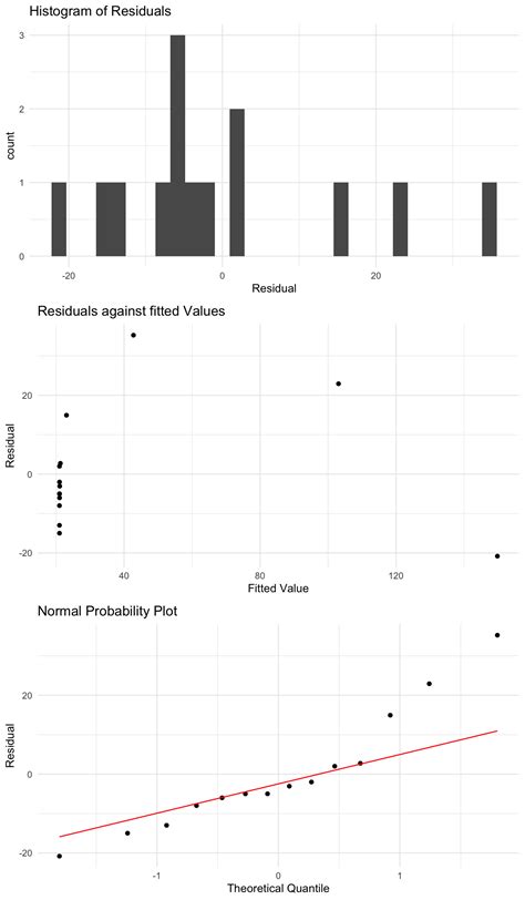 Stat 302604 Analysis Of Observational And Experimental Data 2