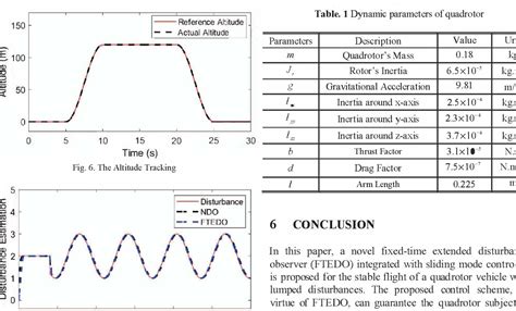 Figure 6 From Fixed Time Extended Disturbance Observer Based Robust Control For Quadrotor