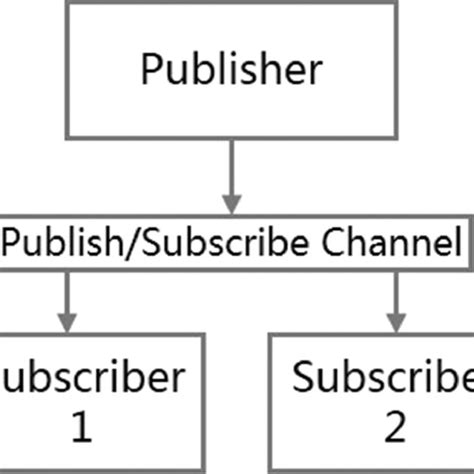 The Microkernel Architecture Pattern Download Scientific Diagram