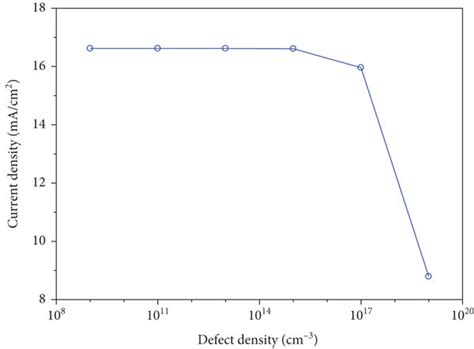 Influence Of The Variation Of The Bulk Defect Density Of The Intrinsic Download Scientific