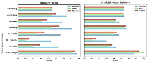 Performances On Validation Data We Evaluate The Standard Metrics Of Download Scientific