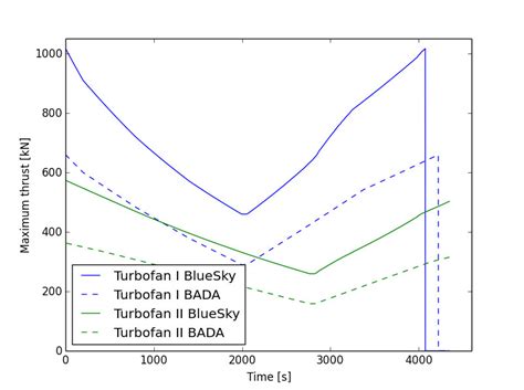 Figure Maximum Thrust For Turbofan And Turboprop Aircraft