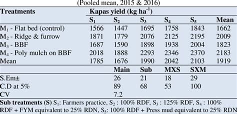 Effect Of Moisture Conservation Practices And Inm On Kapas And Stalk
