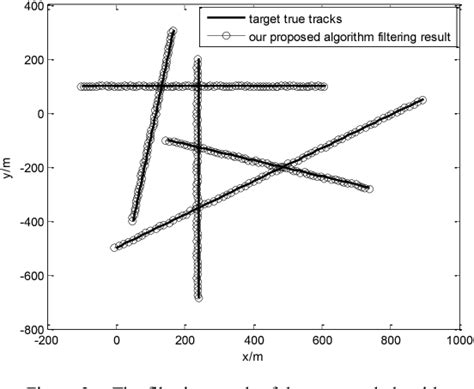 Figure 2 From Fast Generalized Labeled Multi Bernoulli Tracking Algorithm Based On Box Particle