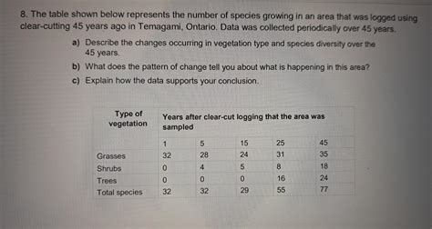 Solved 8 The Table Shown Below Represents The Number Of