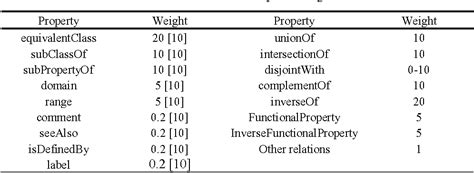 table 1 from modularization of graph structured ontology with semantic similarity semantic scholar