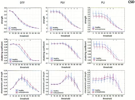Comparison Of Strength Clustering Coefficient And Characteristic Path Download Scientific