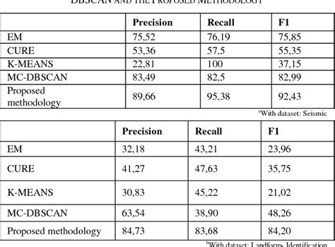 Table Iv From A Generic Methodology For Clustering To Maximises Inter