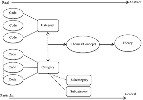 The Coding Process In Grounded Theory Source Saldaña 2009 P 12 Download Scientific Diagram