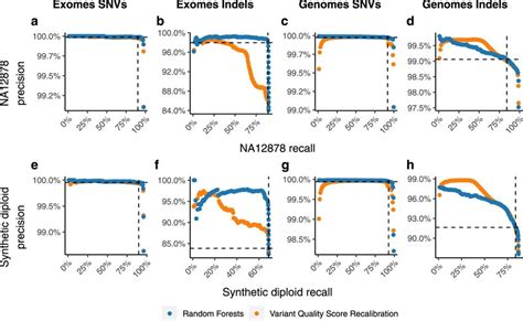 Variant Calling Performance For Common Variants Ah Precision Recall