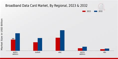 Broadband Data Card Market Size Growth Drivers 2034