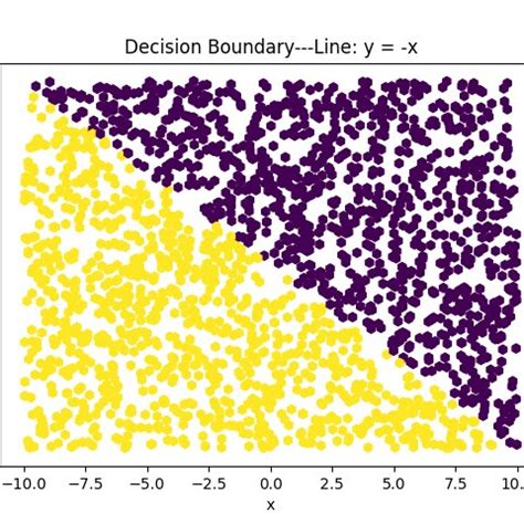Simulation Datasets With Different Shape Decision Boundaries