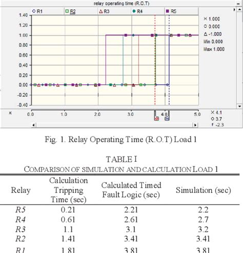 Table I From Investigation Of Overcurrent Relay Tripping Time