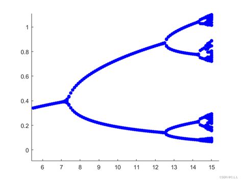 数学实验第三版（主编：李继成 赵小艳）课后练习答案（十一）（4）（5）费根鲍姆图 Matlab Csdn博客
