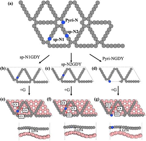 A The Projected Density Of States Pdos On Atomic Orbitals Of Download Scientific Diagram