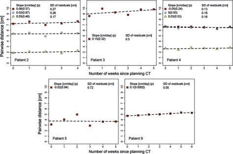 the pairwise distances between markers over the treatment course with