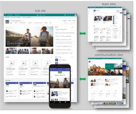 Hub Sites Sharepoint Sharepoint Intranet Sharepoint Design
